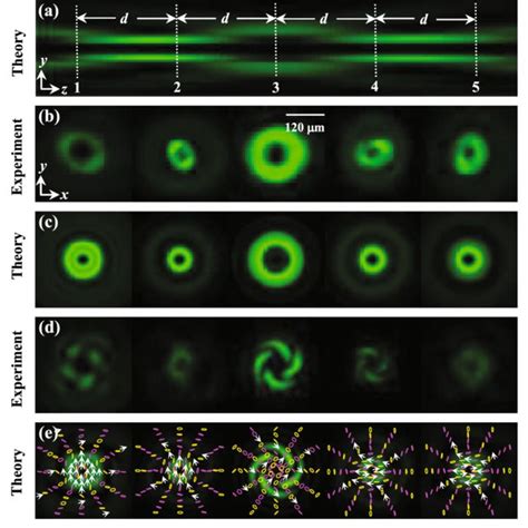 Intensity Distributions Of The Focused Spatial Variant Hybridly Download Scientific Diagram