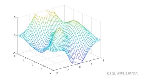 Matlab绘图操作之坐标轴范围设置 Matlab画图坐标轴范围 Csdn博客