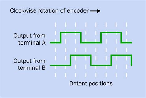Output Of An Encoder Where The Number Of Detents Is The Same As The Resolution