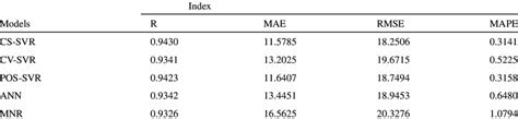The Evaluation Index Results Of Cs Svr Cv Svr Pos Svr Ann And Mnr