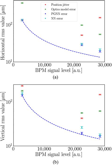 The Data Points Show The Horizontal And Vertical Rms Values For Beam