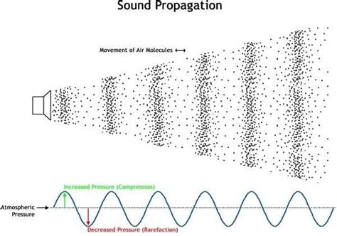 sound propagation