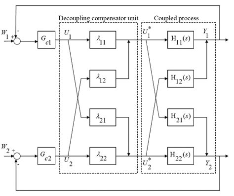 2 Input 2 Output Decoupled Control System Download Scientific Diagram