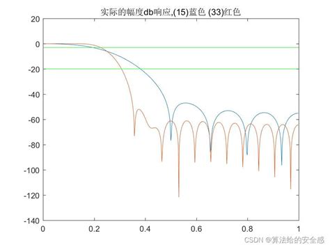 窗函数法设计fir数字滤波器 hd ideallp wc n csdn博客