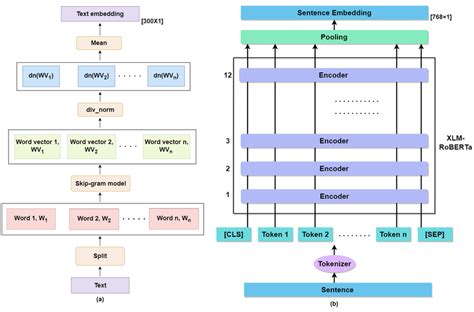 A Bangla Fasttext Architecture B Sbnltk Sentence Transformer Download Scientific Diagram