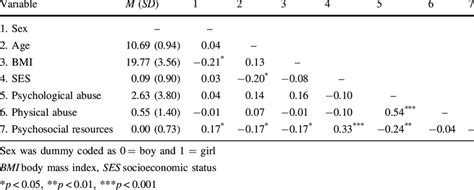 descriptive statistics and bivariate correlations between person level