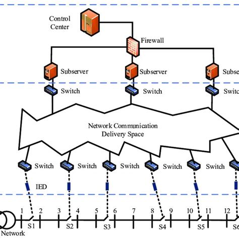 distribution network cps model download scientific diagram