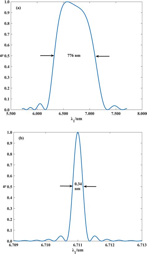 Normalized Conversion Efficiency Curve In Op Gap At 25 C A For