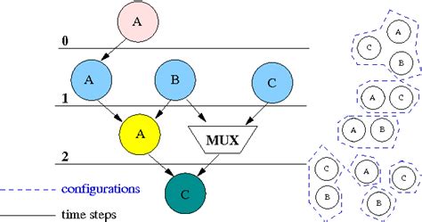 Figure 1 From Exploiting Run Time Reconfiguration In Stencil