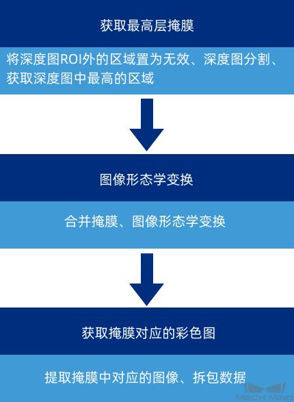 获取最高层彩色图 — Software Suite 文档