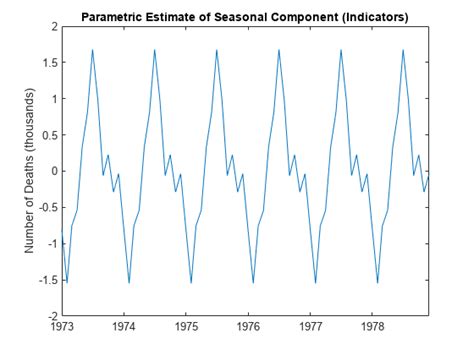 Parametric Trend Estimation Matlab And Simulink Mathworks United Kingdom