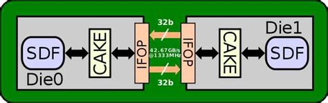 Chiplet Based GPU Architecture Organization And Motif ITIGIC