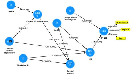 associations between substance use variables mood disorder suicidal download scientific
