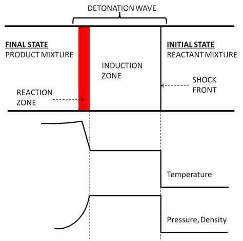 1 A Schematic Diagram Showing A Z N D Detonation Model Propagating