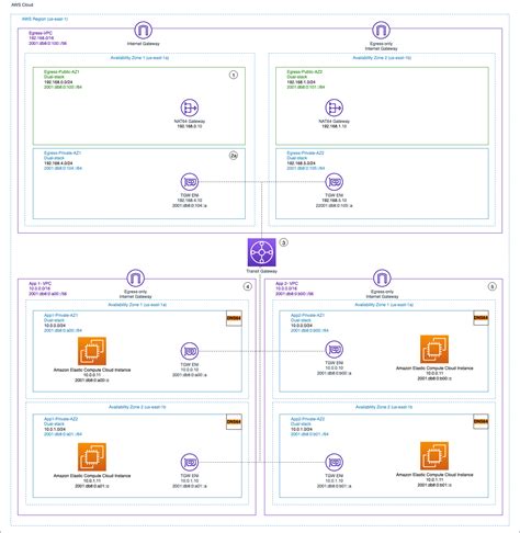 Centralizing Outbound Internet Traffic For Dual Stack Ipv4 And Ipv6 Vpcs Networking And Content