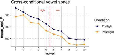 Cross Conditional Vowel Plot Showing Preflight Blue And Postflight