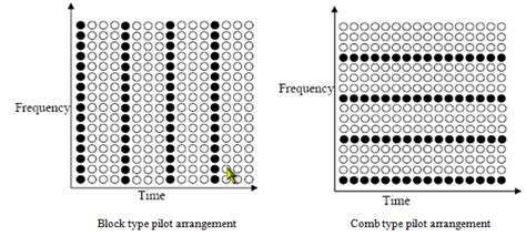Convolution Encoder With Code Rate 12 Figure 2 Pilot Arrangements