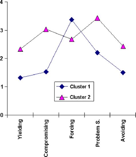 Conflict Management Strategies Profiles Download Scientific Diagram