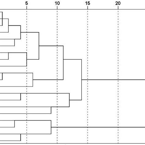 Dendrogram Showing Cluster Analysis Of Sampling Sites Using Euclidean
