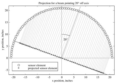 projection of sensor elements from a semicircular array download