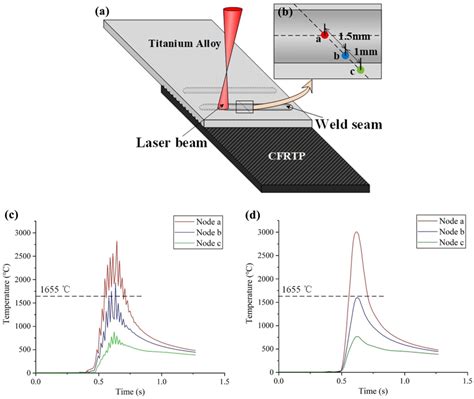 Variation Of Temperature On The Tc4 Titanium Alloy Surface A The Download Scientific Diagram