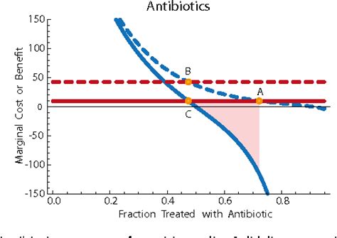 Figure 1 From A Public Choice Framework For Controlling Transmissible