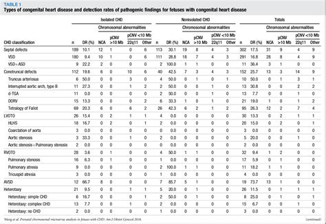 Table 1 From Prenatal Chromosomal Microarray Analysis In Fetuses With Congenital Heart Disease