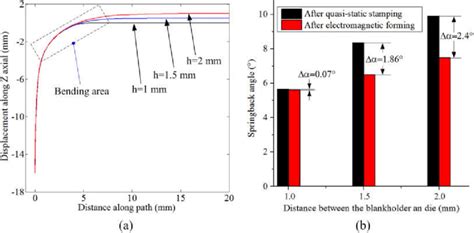 Deformation And Springback Reduction Based On A Sheet Profiles After Download Scientific
