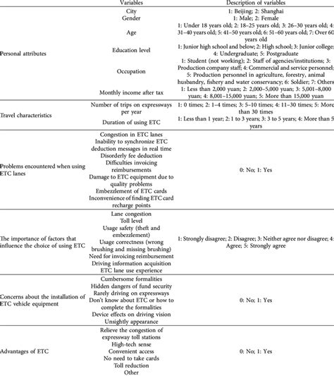 Definition Of Model Variables Download Scientific Diagram