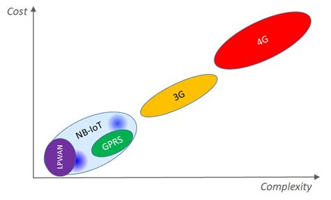 NB IoT Is Dead Long Live NB IoT Creative Connectivity