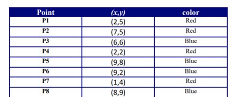 solved use the data chart below to answer the following