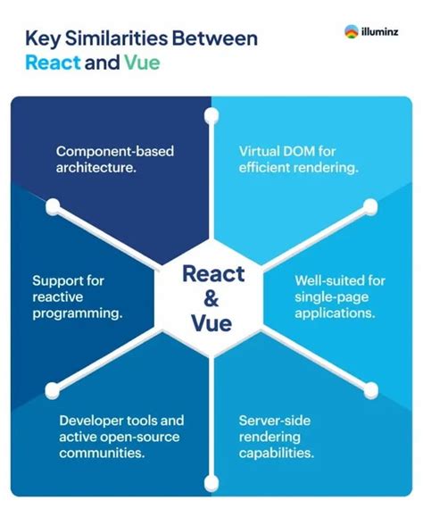 React Vs Vue Exploring The Battle Of Frontend Frameworks Pdf