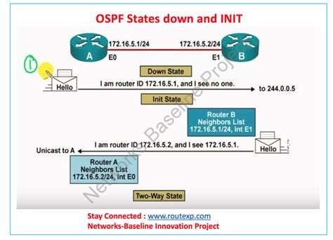 Route Xp Private Network Services Cisco Ios Xe Ospf Stuck In Init