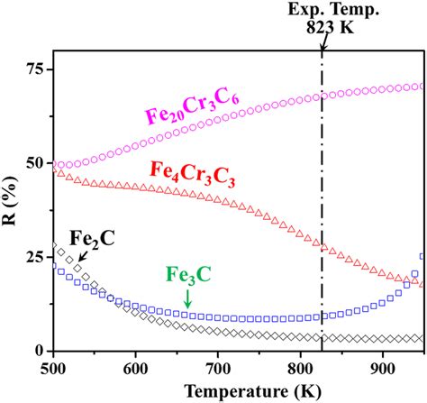 The Controlling Factor R At 12 T High Magnetic Field As A Function Of