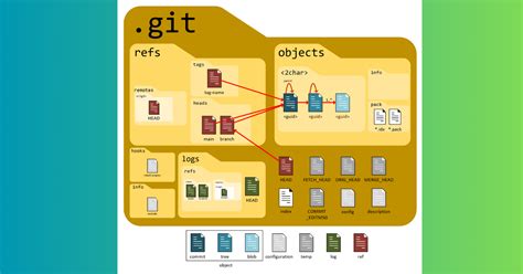 What Does The Git Directory Store