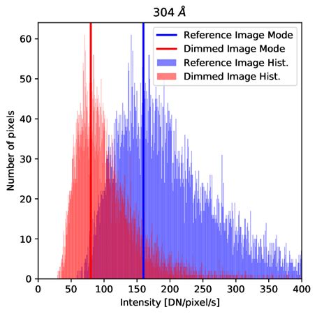 Histograms of the pixel values for 304 Å channel In blue the histogram Download Scientific