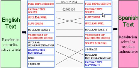 Cross Lingual Document Similarity Calculation Using Eurovoc Download