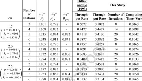 Unbalanced Production Lines With Unreliable Stations Two Stage Coxian Download Scientific