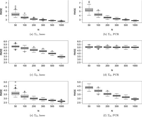 Box And Whisker Plot Of Rmse The Variance Covariance Matrix Used In