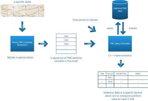 Figure 1 From Vehicle Speed Prediction Using Deep Learning Semantic Scholar