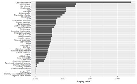 Shapley Values For The Variables In The Predictive Model Download
