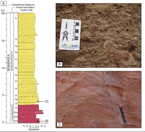 A Sedimentological Log Showing Litofacies Facies Association And Download Scientific Diagram