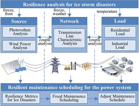 Figure 1 From Multistage Condition Based Resilient Maintenance