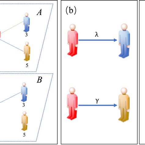 Subgraphsa Shows A Schematic Diagram Of Information Spreading In A