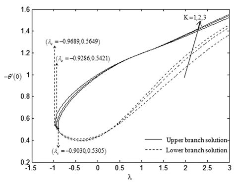 Variations Of −θ′ 0 With λ For Some Values Of K When β −1 And S 1
