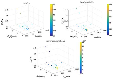 relationship between the optimization variables and the objectives