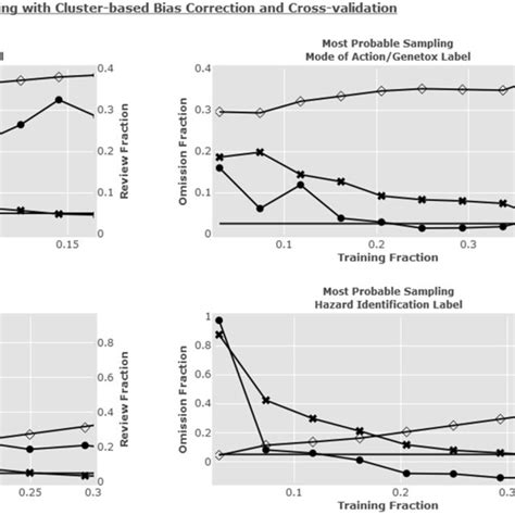 Active Learning With Class Based Bias Correction And Cross Validation