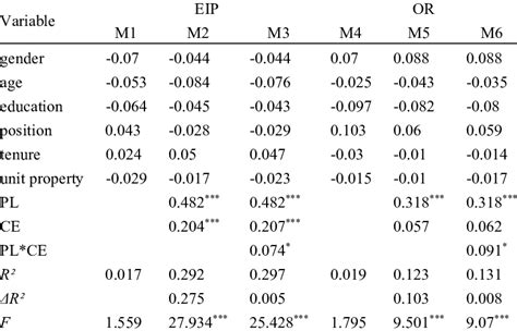 Regression Analysis Results Of The Moderating Effect Of Innovation