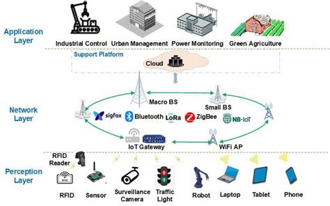 General Architecture Of The Iot Download Scientific Diagram