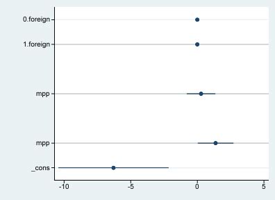 Coefplot Plotting Regression Coefficients And Other Estimates In Stata